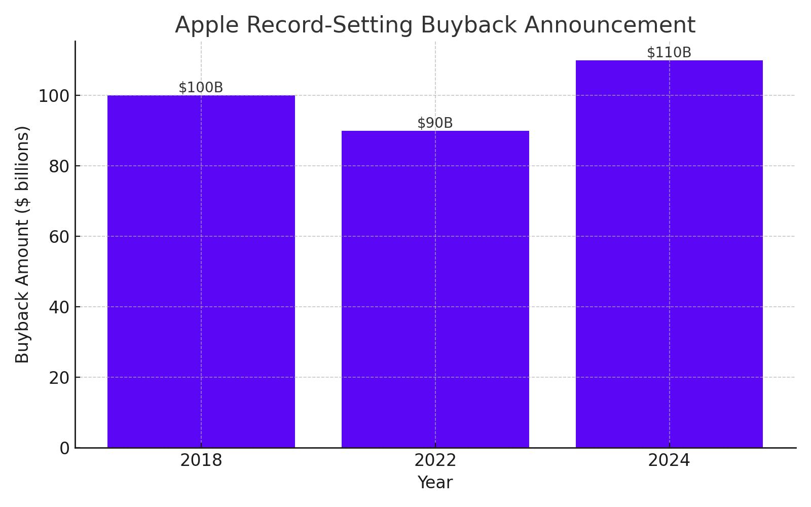Apple NASDAQ:AAPL Surpasses Expectations - $110 Billion Buyback