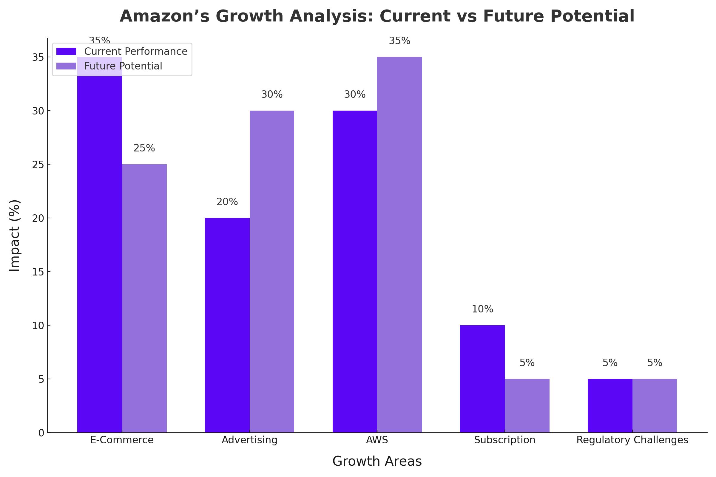 Amazon’s Growth NASDAQ:AMZN - From ECommerce to AWS, Is It Still a ...