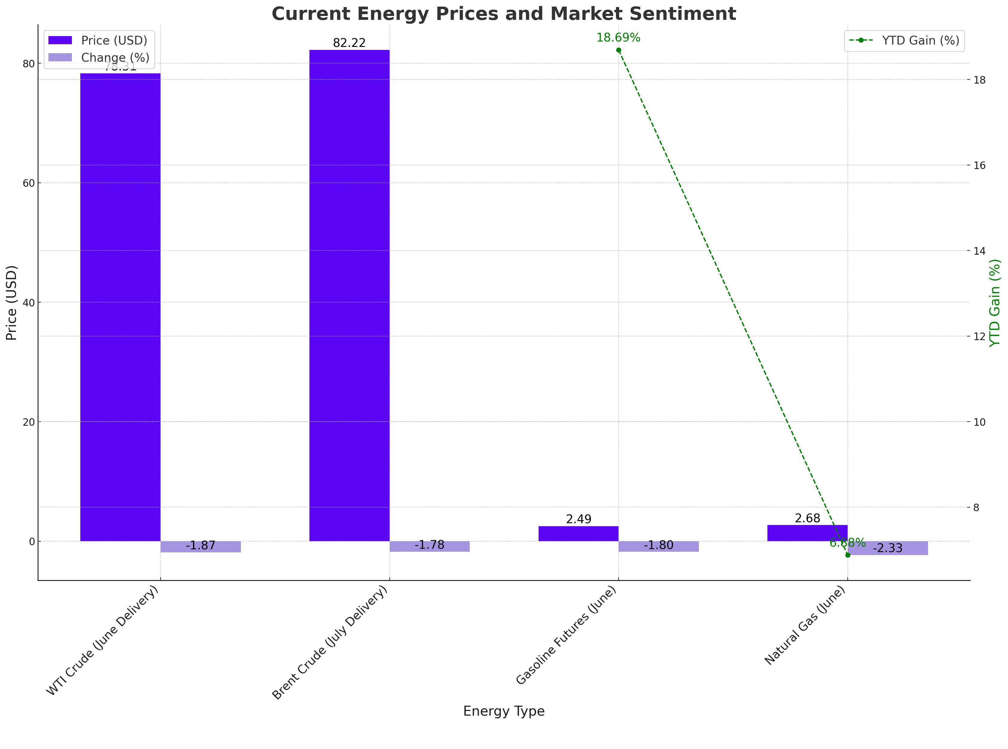 Oil Prices Decline Amid US Inflation Concerns