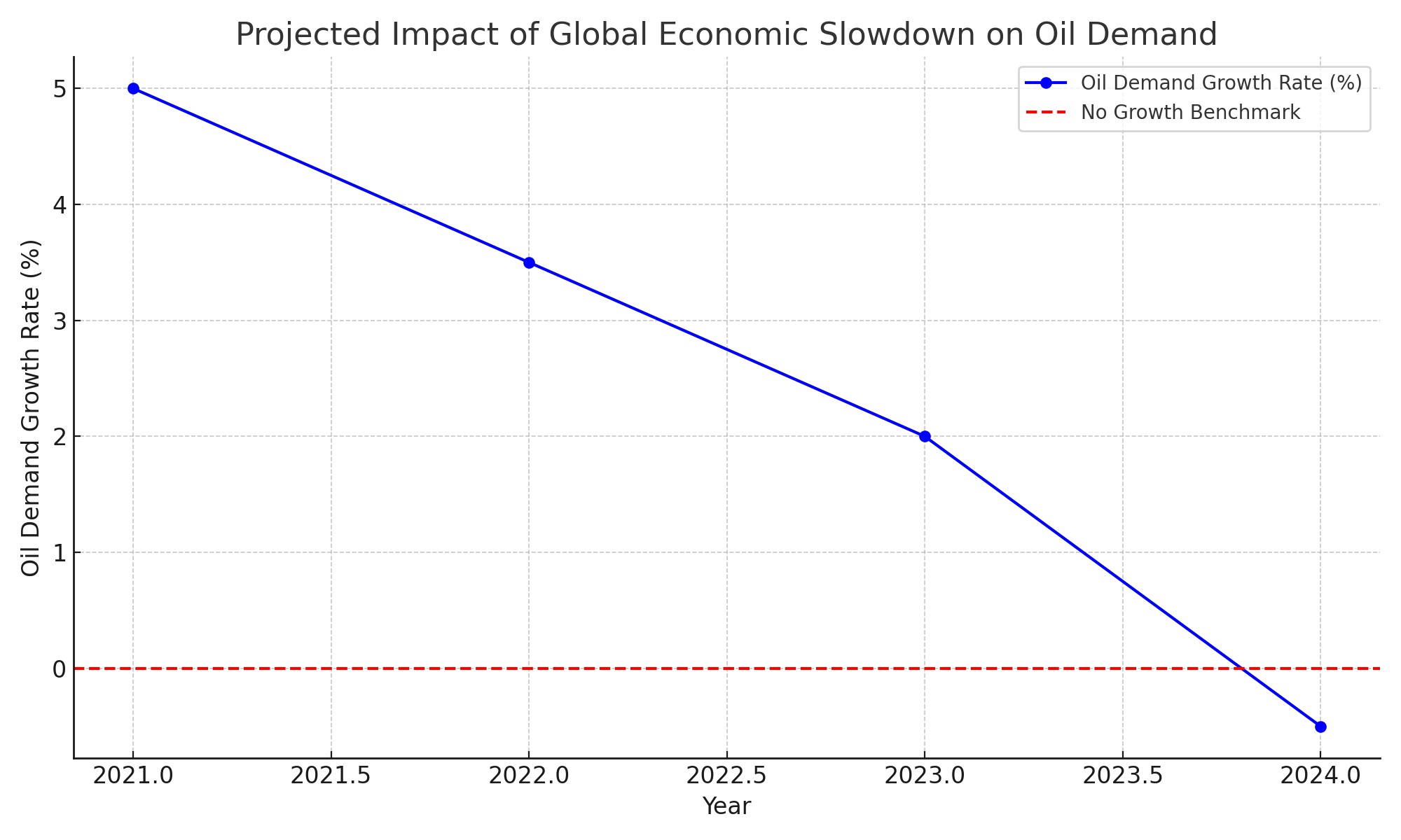Oil Market Forecast: Global Slowdown and OPEC+ Strategy